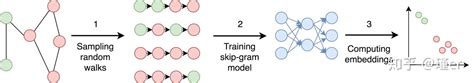 图嵌入（graph Embedding） 简介 知乎