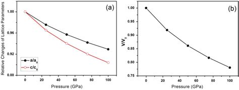 The Relative Changes Of A Lattice Parameters A And C B The Unit