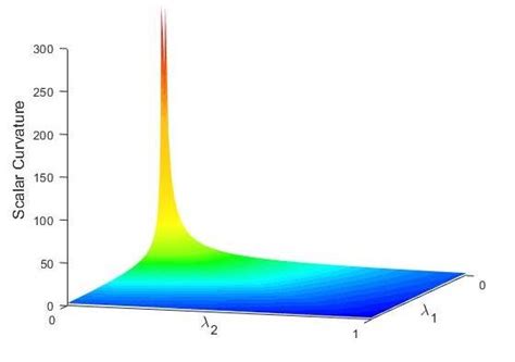 Scalar Curvatures On Spd 2 Download Scientific Diagram