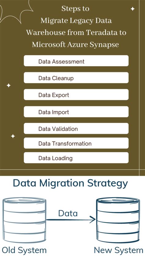 Migrating A Legacy Data Warehouse From Teradata To Microsoft Azure Synapse Niograph