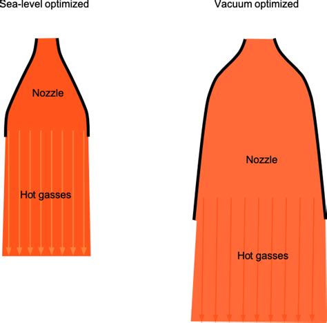 Rocket Engines Introduction To Aerospace Flight Vehicles