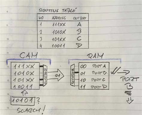 tcam and cam memory usage inside networking devices