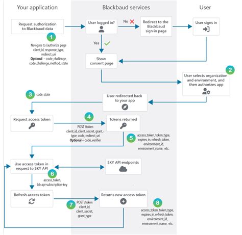Api Connect Alteryx Community