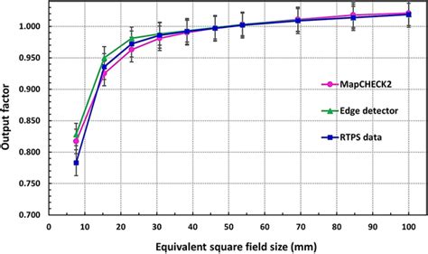 The Output Factors Measured By Mapcheck2 And Edge Detectors With 100 Mu Download Scientific