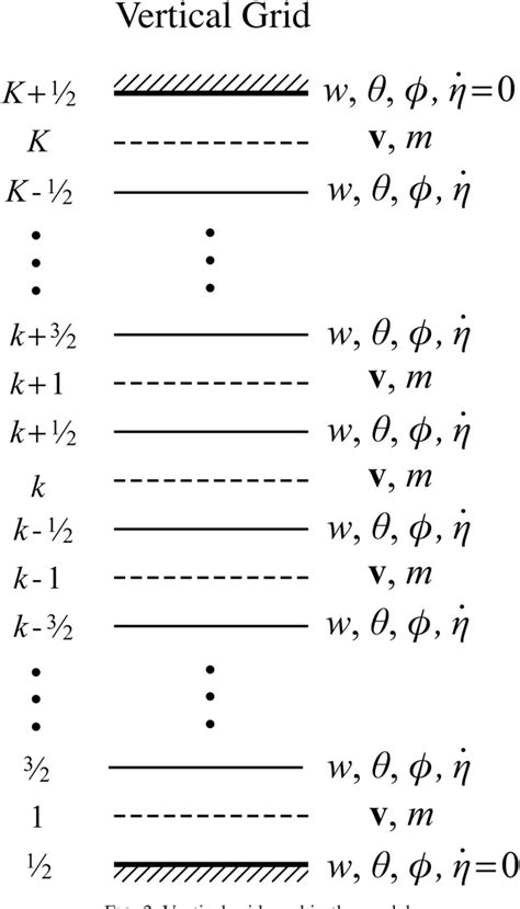 Figure 2 From Design Of A Nonhydrostatic Atmospheric Model Based On A