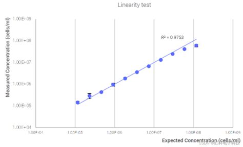 使用自动细胞计数仪进行酵母细胞计数 Csdn博客