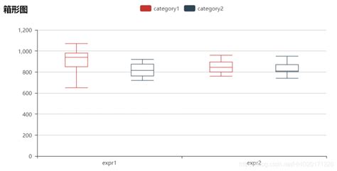 Pyecharts图表库学习boxplot（箱形图）pyecharts Boxplot Csdn博客