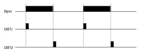 Solved Q1 Difu And Difd Instructions Are Used For Detecting