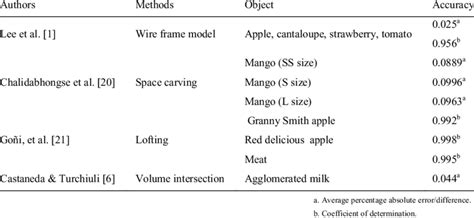 Previous Research In Volume Measurement Of Irregular Shape Object