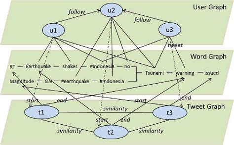 Figure 1 From Twitter Topic Summarization By Ranking Tweets Using