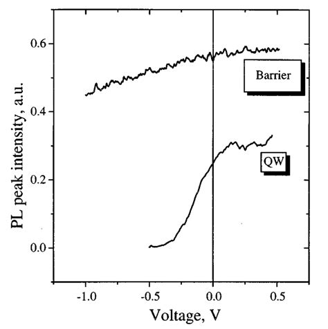 Pl Intensity Vs Applied Voltage For Ingaasp Inp Mqw At Room