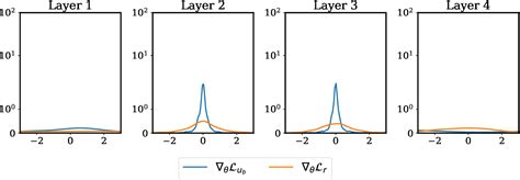 Pdf Understanding And Mitigating Gradient Pathologies In Physics