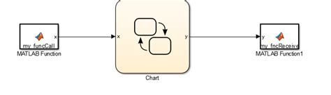 How To Write Micro Controller Port Function And Port Number In C Code