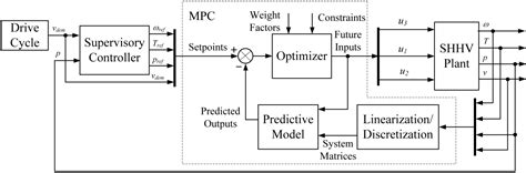 Energies Free Full Text A Model Predictive Control Approach For