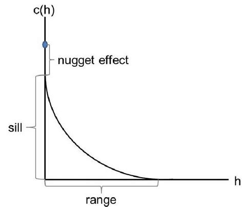 Parameters Of A Covariogram Download Scientific Diagram