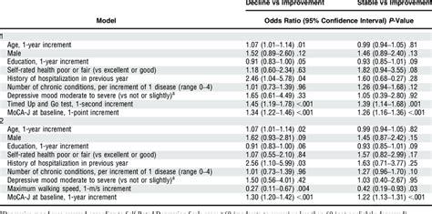 Multivariate Polytomous Logistic Regression Estimates Of Likelihood Of Download Scientific
