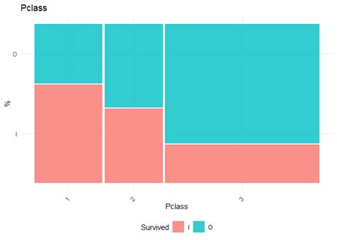 Chaid Decision Trees R Data Science With Harsha