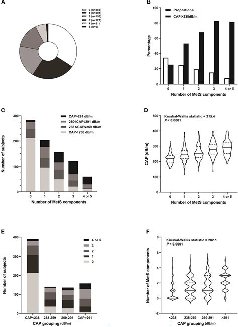 Figure 2 From Validation Of Controlled Attenuation Parameter Measured By Fibroscan As A Novel