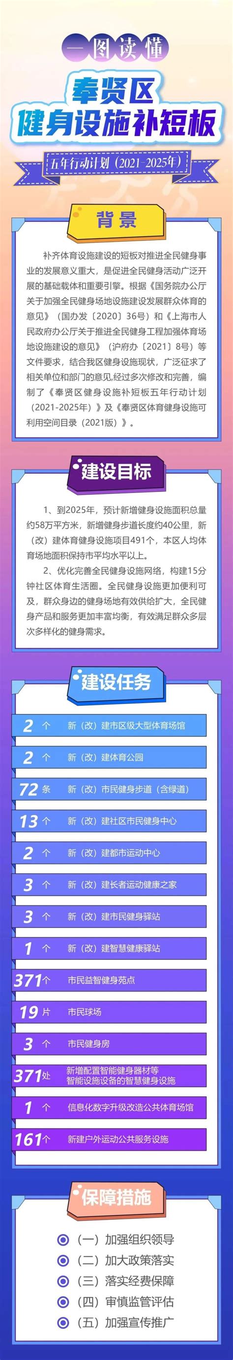 一起来运动，未来五年奉贤将新增健身设施面积总量约58万平方米 腾讯新闻