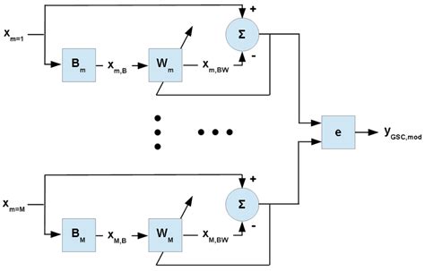 3 Block Diagram Of The Modified Generalized Sidelobe Canceller