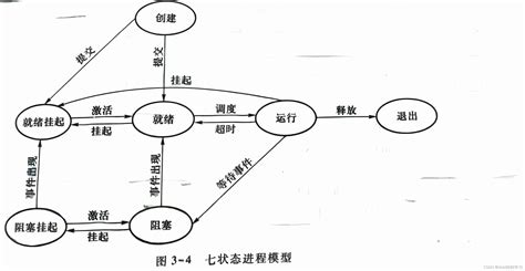 第三章 进程线程模型 Csdn博客