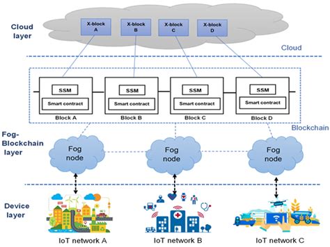 Enhancing Security Of Iot By Using Blockchain Enhancing Security Of Iot By Using Blockchain