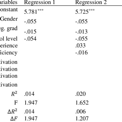 Results Of Hierarchical Multiple Regression Predictors Of Emotional Download Scientific Diagram