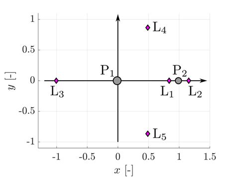 Location Of The Five Lagrange Points And The Primaries For The Download Scientific Diagram