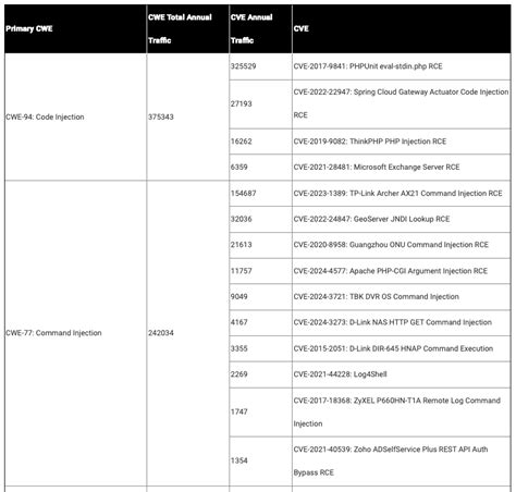 F5 Labs Top Cwes Cwe Owasp Top Ten Analysis And May 2025 Cve Trends Devcentral
