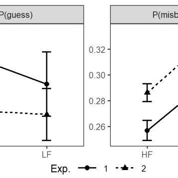 Mixture Model Parameter Estimates For Experiments 1 And 2 As A Function Of Download Scientific