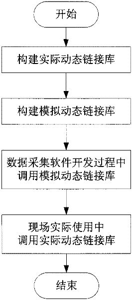 Simulation Test Method Of Data Acquisition Software Eureka Patsnap