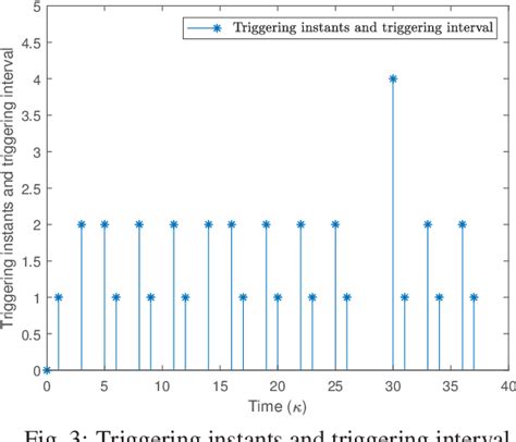Figure 3 From Dynamic Event Triggered H∞ State Estimation Of Time Delayed Neural Networks With