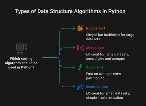 🧠 Which Sorting Algorithm Should Data Driven Insights Facebook