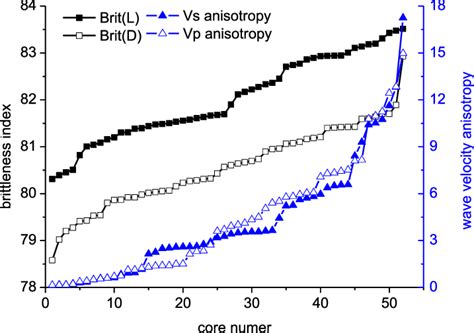 Brittleness Indices And Wave Velocity Anisotropy Of Shale Samples Download Scientific Diagram