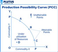 Concept Of Production Possibility Curve How It Works Purpose