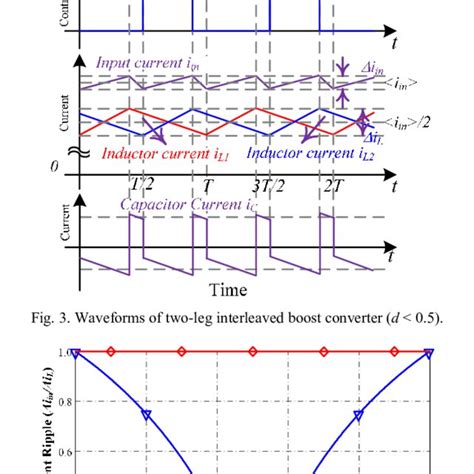 Effective Input Current Ripple Cancellation In Two Leg Interleaved Download Scientific Diagram