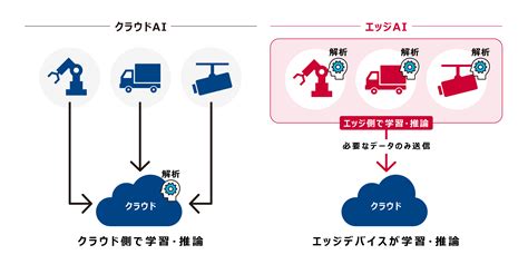 エッジaiとは？意味・定義 It用語集 Docomo Business Watch Nttドコモビジネス 法人のお客さま