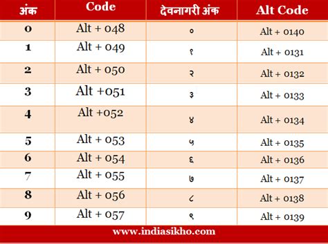 Kruti Dev Hindi Font Typing Alt Code Krutidev Font Shortcut Keys