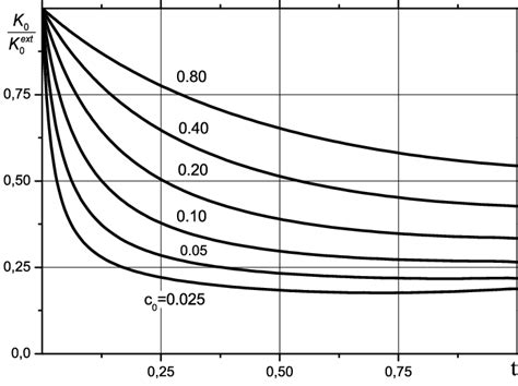 Dimensionless Stress Intensity Factors For Interfacial Bridged Crack T Download Scientific