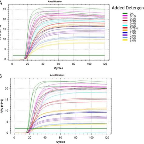 Initial Sensitivity Test Of Selected Rt Lamp Primer Sets Fluorescent