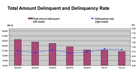 Delinquency Rate Continues To Drop Commercial Property Executive
