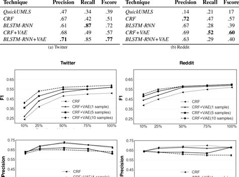 Performance Of The Different Adr Detection Techniques On The Twitter Download Scientific