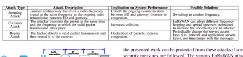 Table Iv From Scalability Analysis Of Lora Network For Snr Based Sf