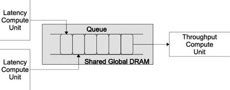 a shared memory queue download scientific diagram