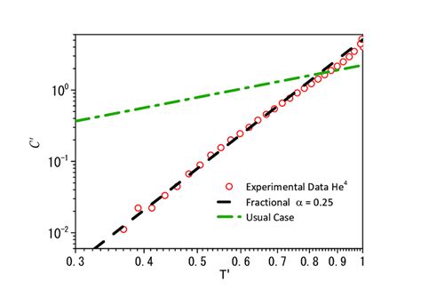 This Figure Shows The Behavior Of The Model For An Ideal Bose Einstein Download Scientific