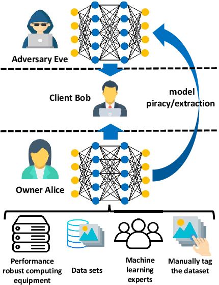 Figure 1 From Protecting The Intellectual Property Of Deep Neural Networks With Watermarking