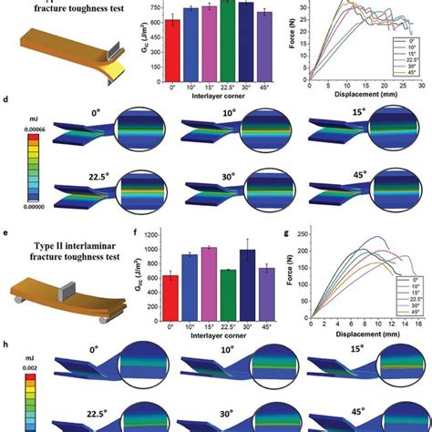 The Interlaminar Fracture Toughness Analysis Of Bioinspired Laminate Download Scientific