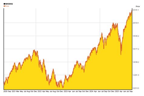 Nasdaq 100 Historical Chart