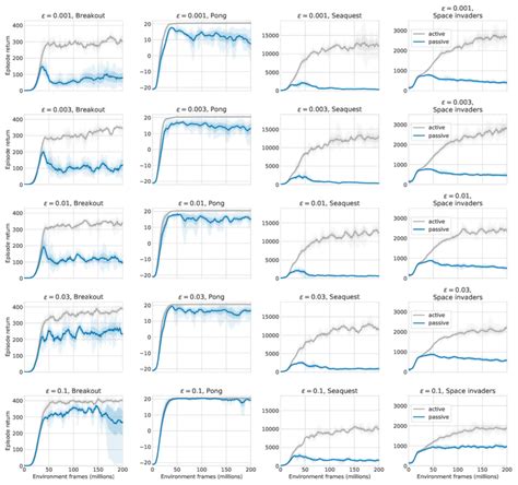 Active Vs Passive Performance For Varying Active ε Greedy Behavior