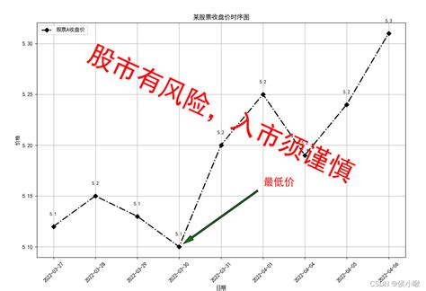 python matplotlib给图像添加文本标签与注释 阿里云开发者社区